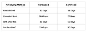 Wood Drying Time Chart - WoodworkWiz.Com